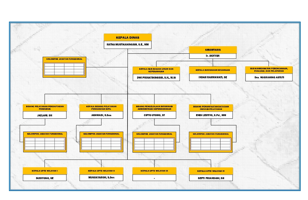 Struktur Organisasi | DISPENDUKCAPIL